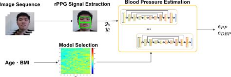 Figure From Contactless Blood Pressure Measurement Via Remote Photoplethysmography With