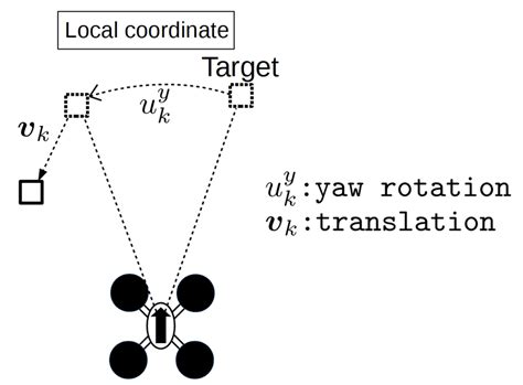 Update Of The Estimated Target Position With Drone Flights Download Scientific Diagram