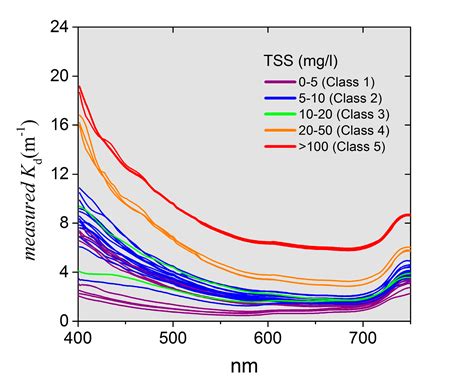 Remote Sensing Special Issue Remote Sensing Of Water Quality