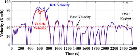 Vehicle Velocity Based On Model Predictive Torque Control Mptc With Download Scientific
