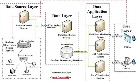 Information Oriented Sensor Web Architecture Download Scientific Diagram