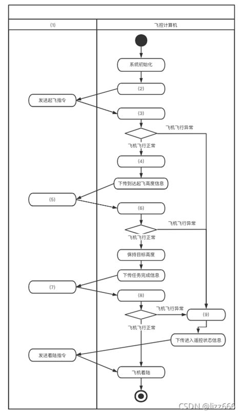 系统架构设计师考试题库重点案例：设计建模 状态图和活动图状态图例题 Csdn博客