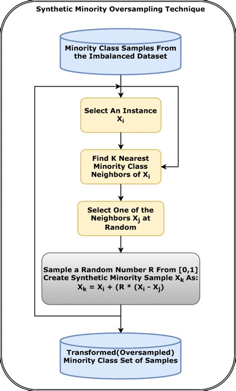 Synthetic Minority Oversampling Techniquesmote Flowchart Model