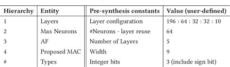 Table 1 From An Empirical Approach To Enhance Performance For Scalable Cordic Based Deep Neural