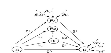 Multi Branch Decode And Forward Cooperative Diversity Network With Download Scientific Diagram