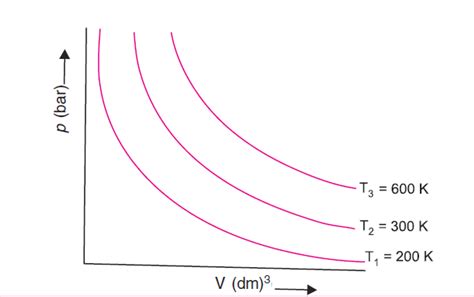 Isotherm Isobar And Isochore Graphs