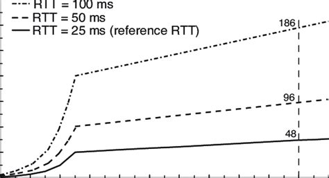 Congestion Window Evolution In Hybla Download Scientific Diagram
