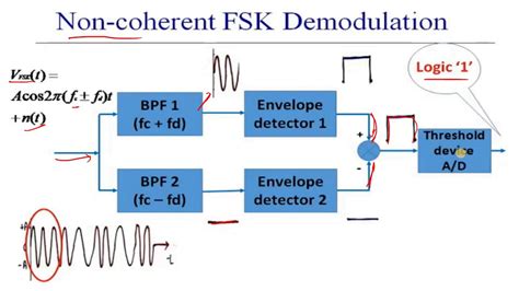 Non Coherent Fsk Demodulation Digital Communication By S