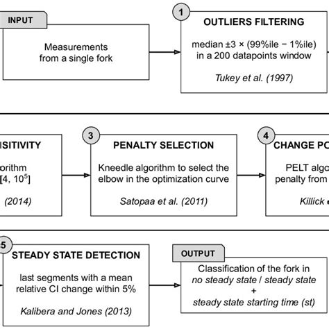 Steady State Detection Process Download Scientific Diagram