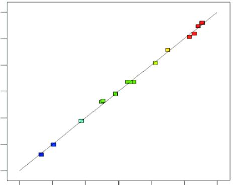 The Graph Of Predicted And Actual Values Of Surface Roughness Download Scientific Diagram