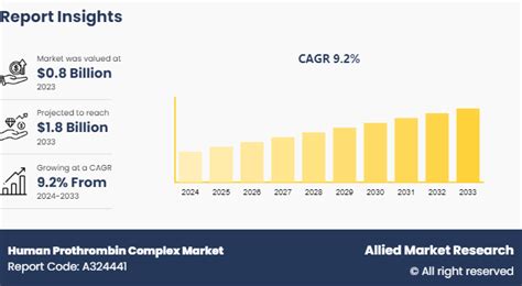Human Prothrombin Complex Market Size And Share Report 2033