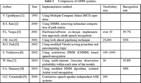 Table 1 From A Systolic Fpga Architecture Of Two Level Dynamic