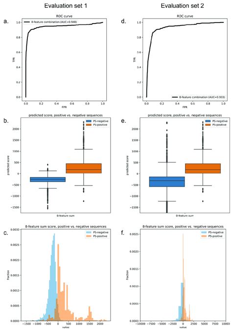 Final Predictor Of Model Performance Performance Plots Of The Final Download Scientific