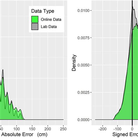 Distribution Of Absolute Left Plot And Signed Error Right Plot As A Download Scientific