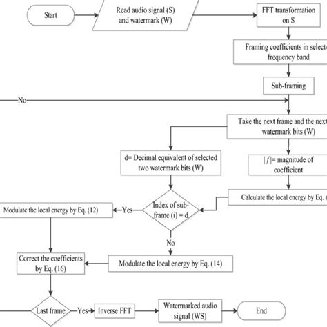 Extraction Algorithm Flowchart Download Scientific Diagram
