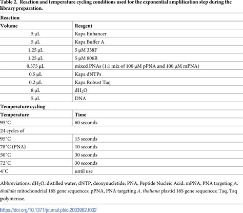 Table 2 From Design Of Synthetic Bacterial Communities For Predictable Plant Phenotypes
