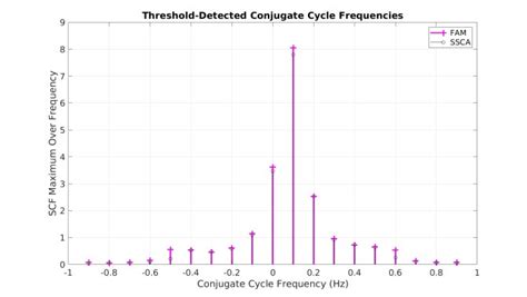 Csp Estimators The Fft Accumulation Method Cyclostationary Signal Processing