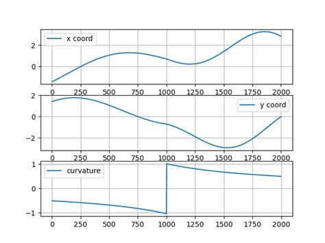 Matlab How To Calculate The Point By Point Radius Of Curvature Of A
