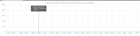 Statistics Fix ONE Occurence Of Wrong Data Configuration Home Assistant Community