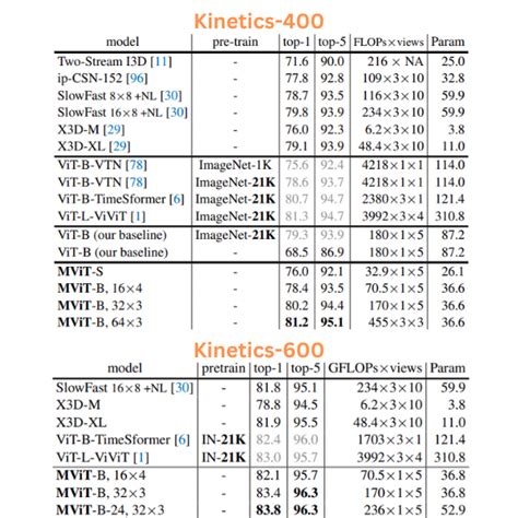 Multiscale Vision Transformer For Video Recognition