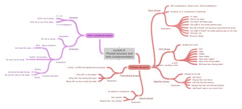 Lecture 8 Phrasal Structure And Verb Complementation Coggle Diagram