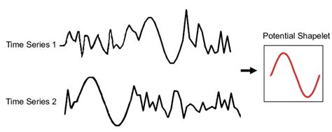 Time Series Shapelets Download Scientific Diagram