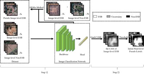 Figure From A Stepwise Refining Image Level Weakly Supervised Semantic Segmentation Method For