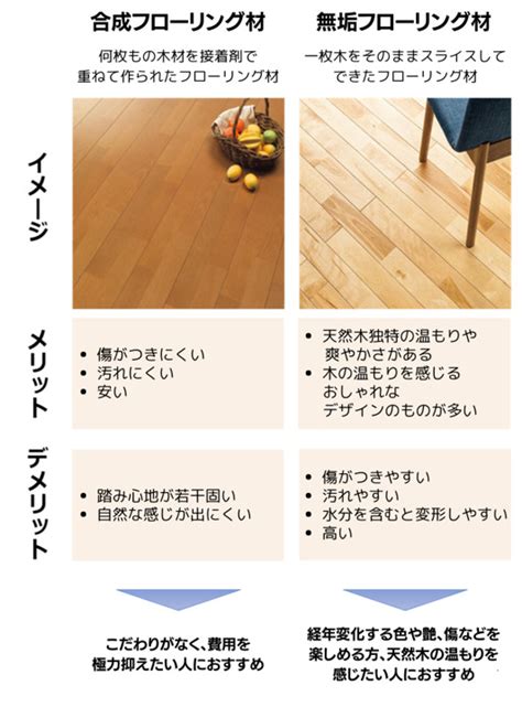 床の張替え費用はいくら？フローリング・クッションフロア等床材別にくわしく解説！－リフォームするなら【リフォームガイド】