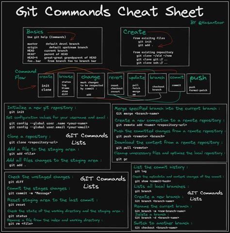 Data Science Dojo On Linkedin Git Cheatsheet Datascience