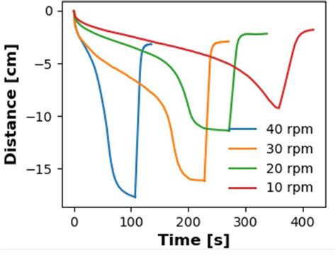 11 Sliding Test Graph For Clockwise And Counterclockwise Penetration Download Scientific