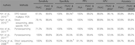 The Utility Of Braf Mutation Testing For Diagnosis Of Malignancy In Download Table