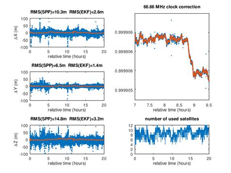 Signal Monitoring And Analysis Kiwisdr Gnss Position Solutions Using An Extended Kalman Filter