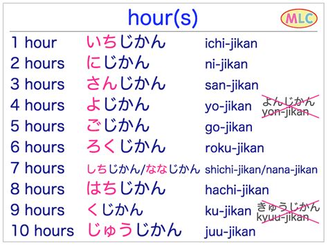 Jlpt N5 Japanese Telling Time Oclock Minutes And Hours In