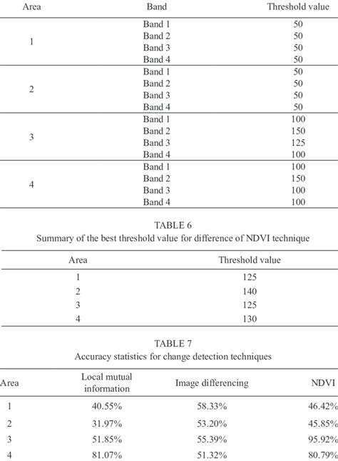 Summary Of The Best Threshold Value For Image Differencing Technique Download Table