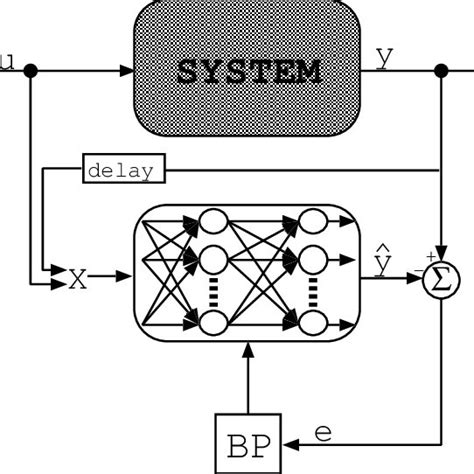 3 Mlp Modelling Of A Single Input Single Output System Note That X Is