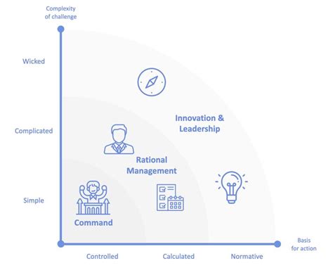 Si Australia And New Zealand Hub On Linkedin Management Complexity Graphic