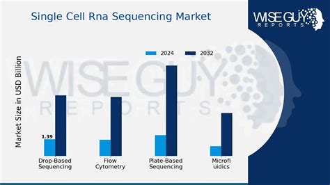 단일 세포 Rna 시퀀싱 시장 성장 및 분석 2032