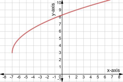 Horizontal Translation Of Square Root Graphs Expii