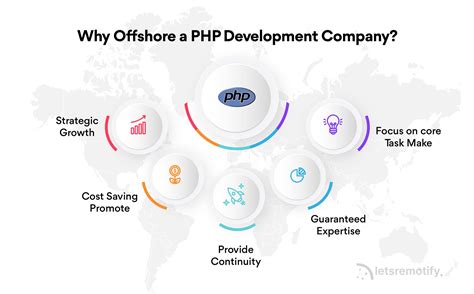 Outsource Php Development To Boost Project Efficiency Letsremotify
