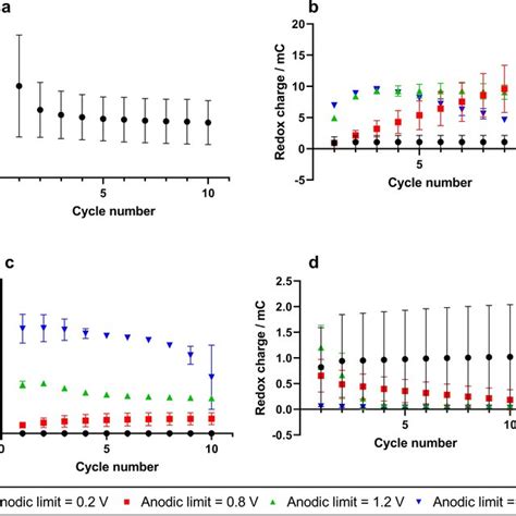 A Irreversible Reduction Charge Consumed During The Cyclic