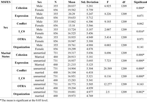 Shows The Results Of The T Test Between MSFES Subscales Sex And Marital Download Scientific