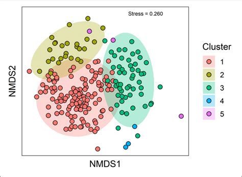 Two Dimensional Plot Summarizing The Nmds Ordination Of Reference