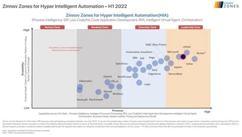 Gartner Defines Hyperautomation As A Business Driven Disciplined