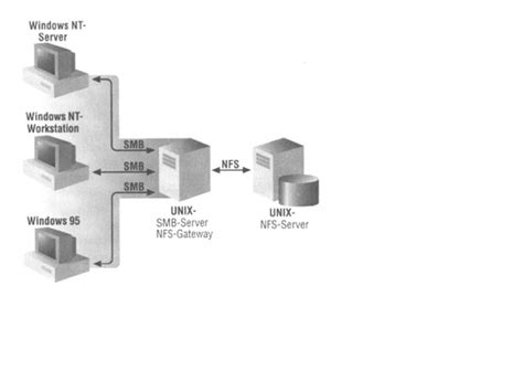 Samba Integration Of WinNT And Unix