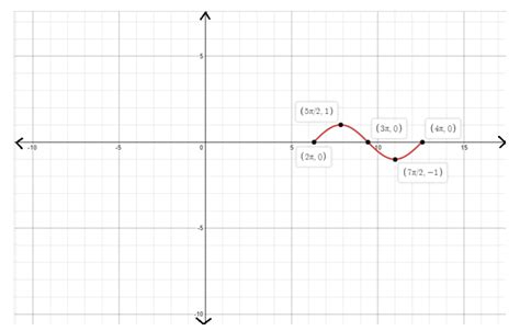 Answered On The Graph Of F X Sin X And The Bartleby