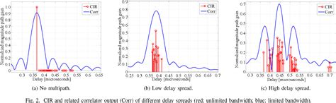 Figure 2 From Robust Toa Estimation Using Convolutional Neural Networks