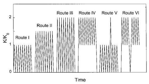 Schematics Of Simulated Regimes Of Cyclic Loading Load Routes I To VI Download Scientific