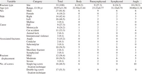 Descriptive Characteristics Of The Fracture Site Variables And