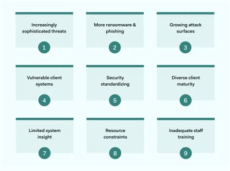 Cybersecurity best practices for MSPs - Version 2