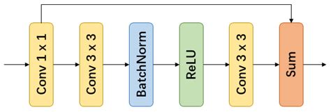 Residual Convolutional Module Structure Download Scientific Diagram